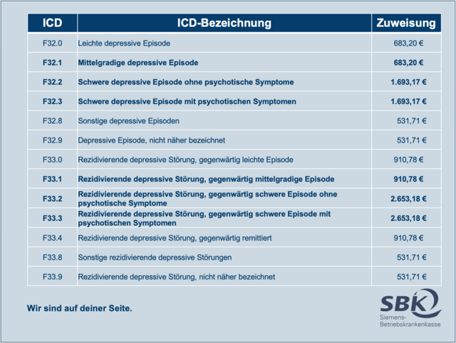 Wie ICD-Kodierungen Zuweisungen beeinflussen | SBK