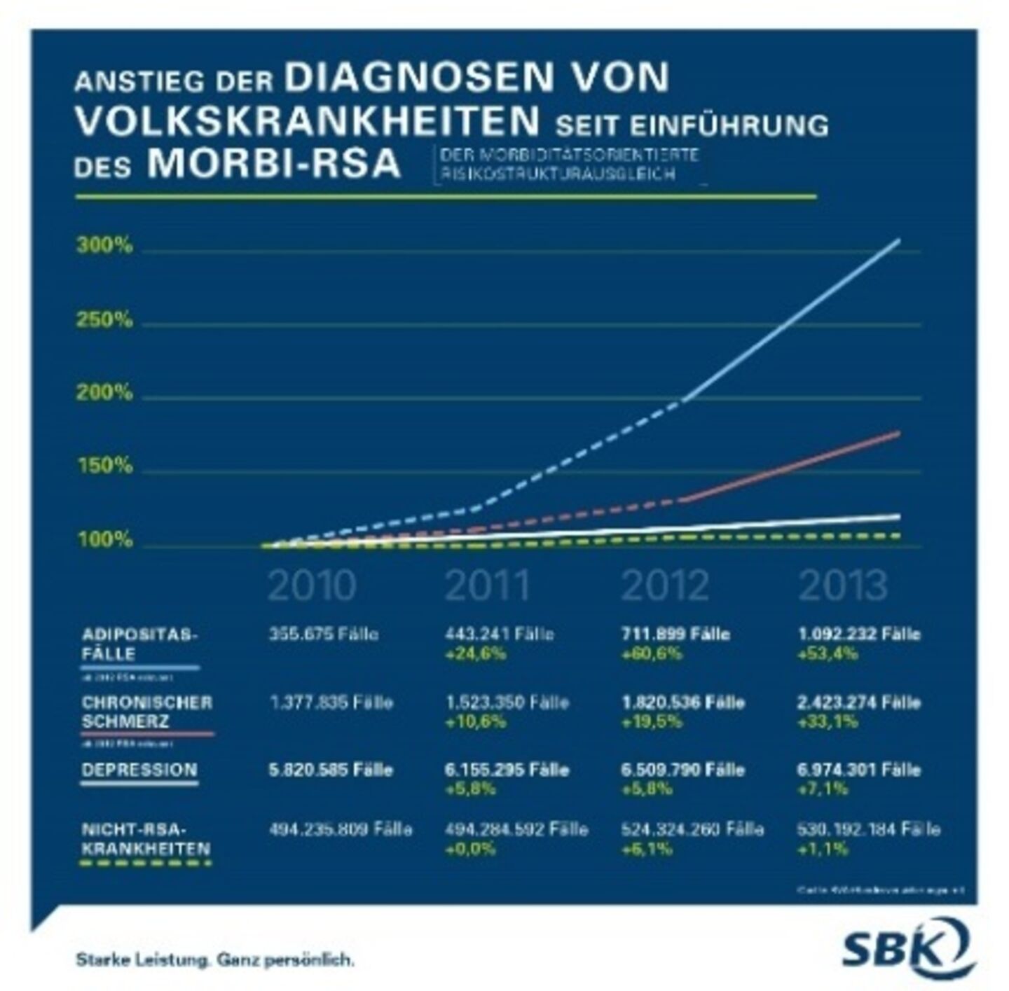Kassenfinanzen und Morbi-RSA | SBK
